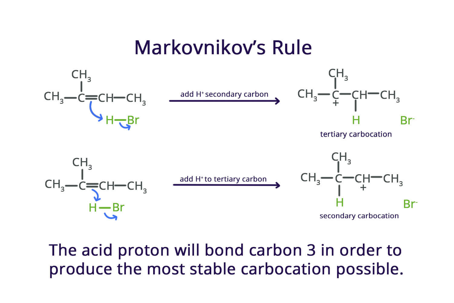 What Are Addition Reaction Definition Types And Importance What Are Addition Reaction Definition Types And Importance